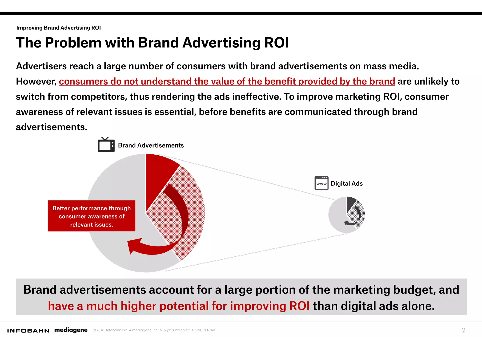 Improving Brand Advertising ROI | PPT