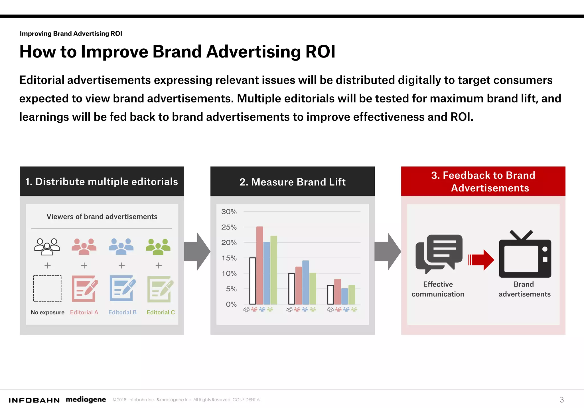 Improving Brand Advertising ROI | PPT Improving Brand Advertising ROI | PPT