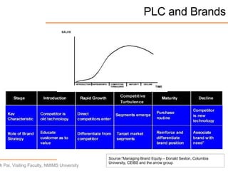 Brand Management Lecture7 | PPT