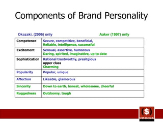 Brand Personalities | PPT