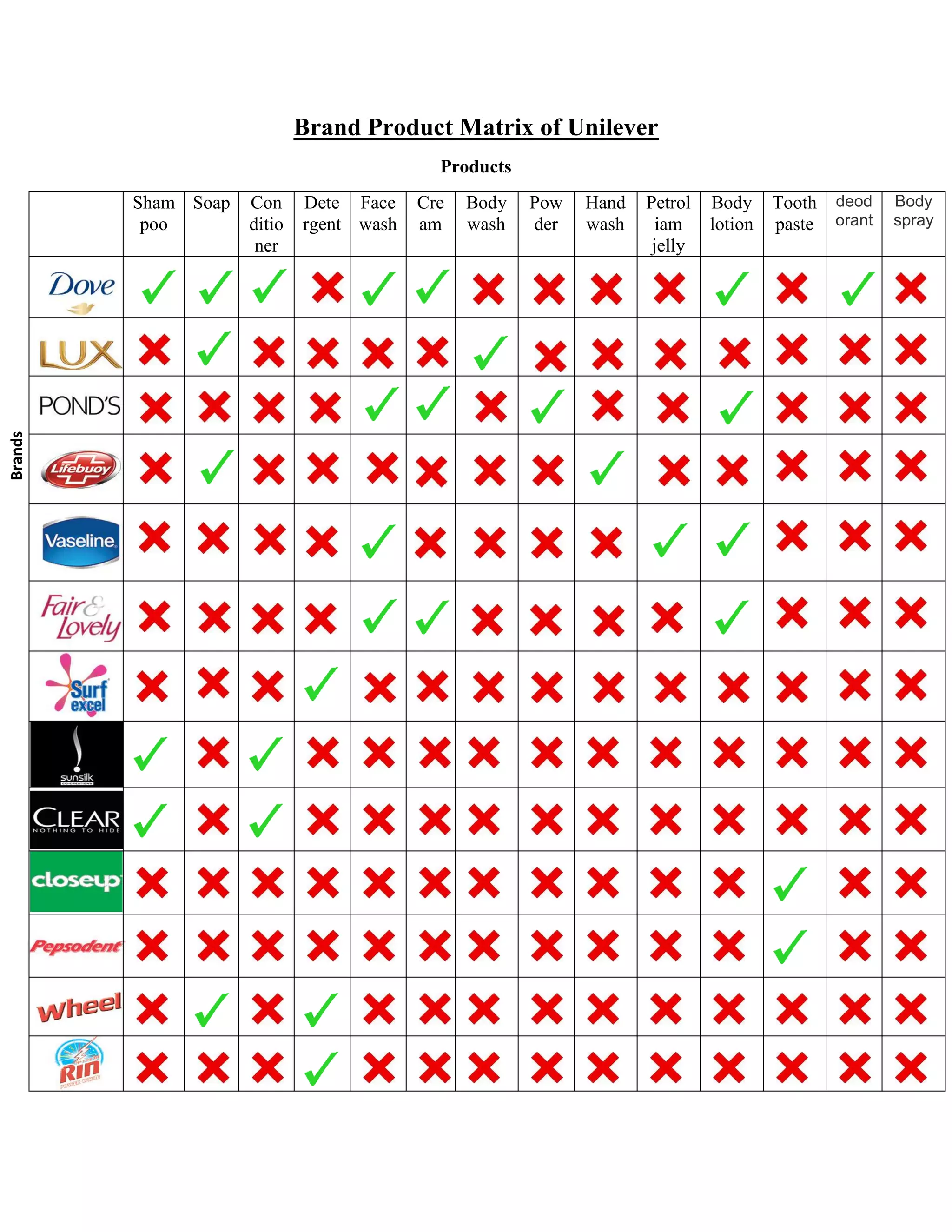 Brand product Matrix of Unilever Bangladesh | PDF