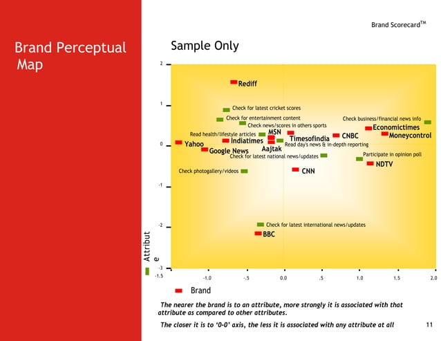 Brand Scorecard Brochure Online | PPT
