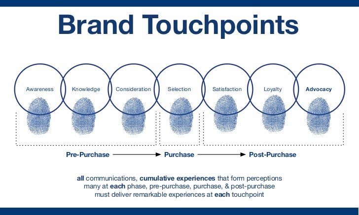 Brand Touchpoints