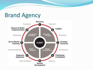 Brand agency | PPTX | Marketing and Advertising | Business