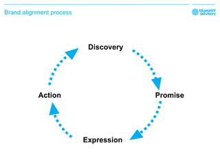 Brand Alignment Process | PPTX | Performance Cars | Auto Type