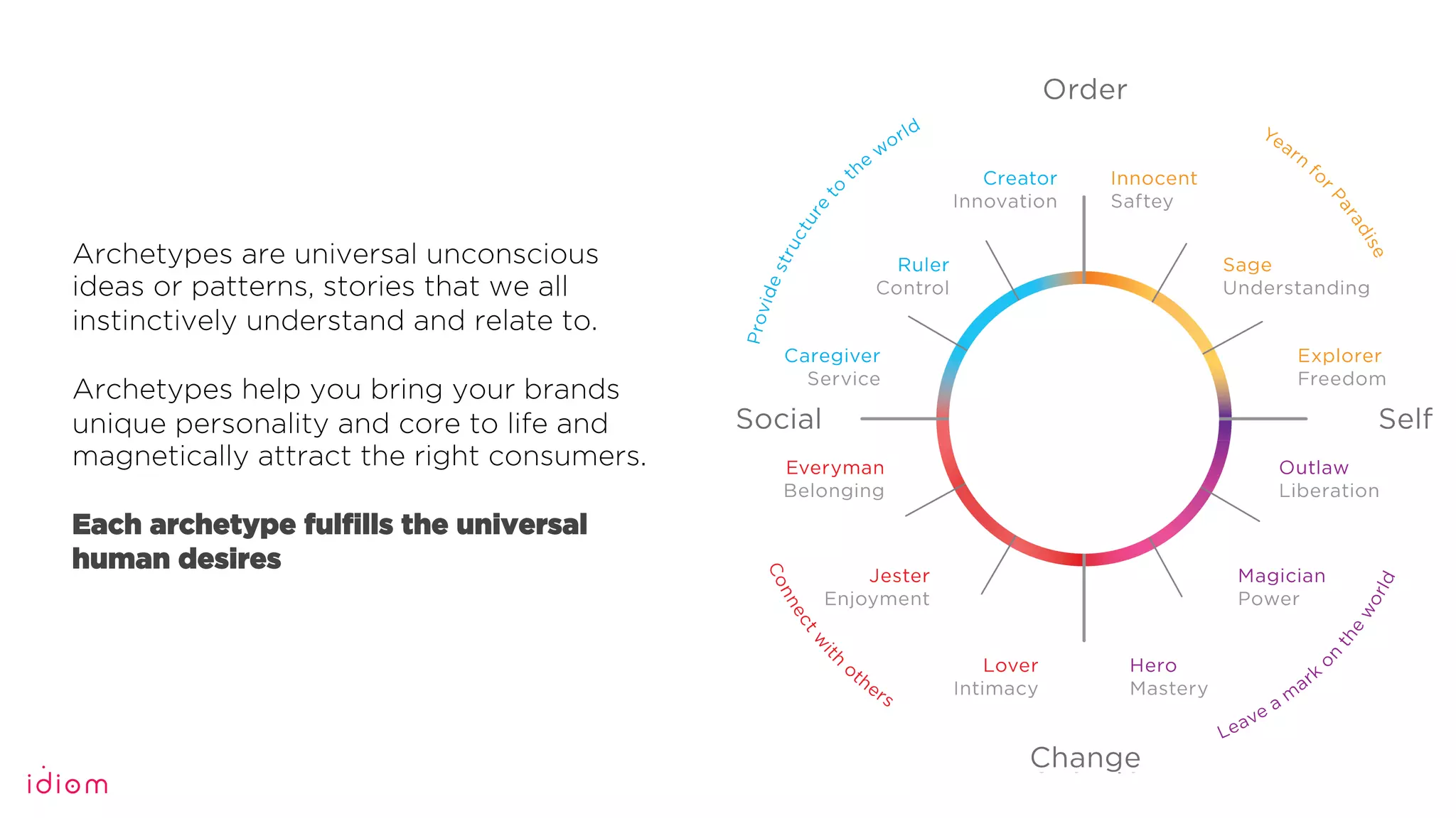 What is your brand personality? Brand Archetypes by Idiom | PPT