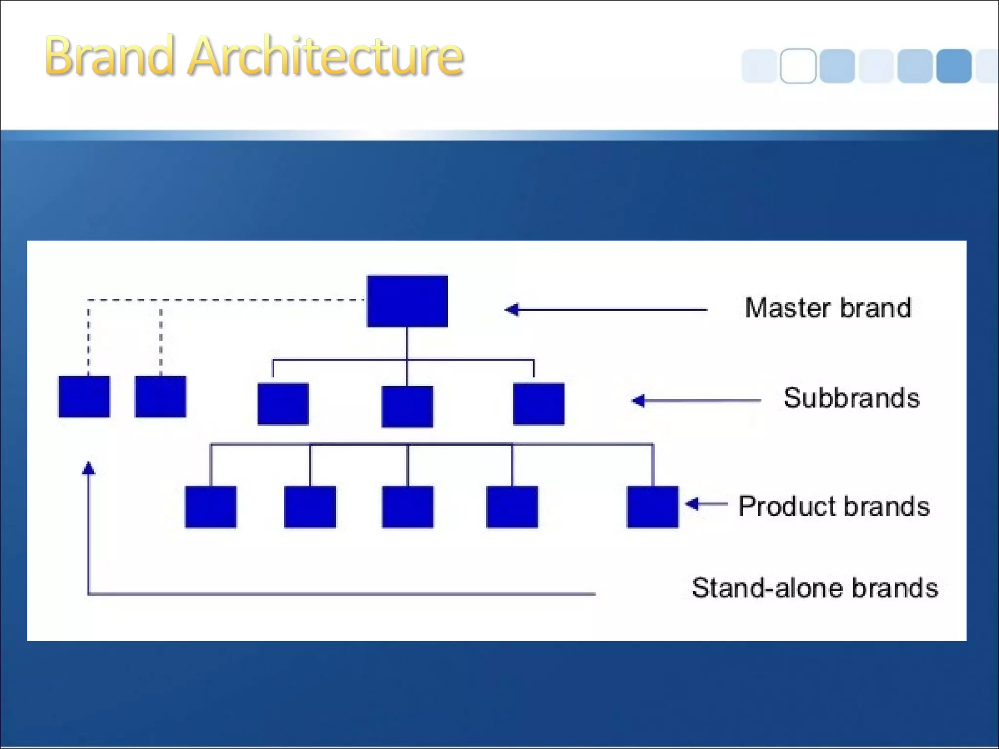 Brand Architecture | PPT
