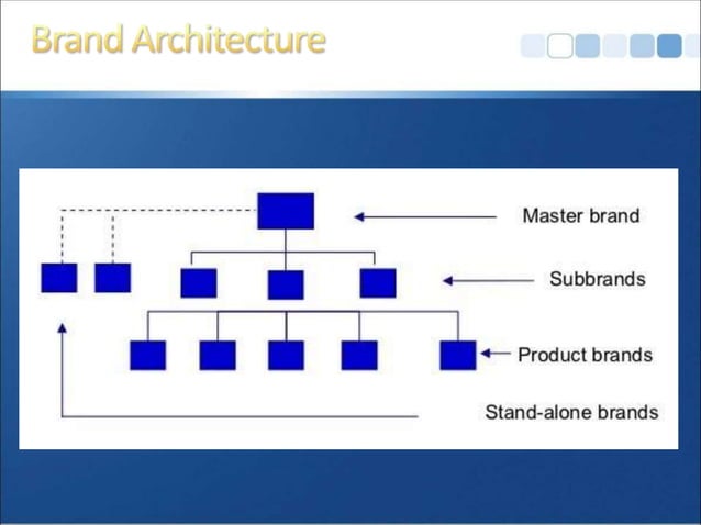 brandarchitecture.pptx