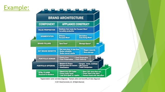 Brand architecture strategy | PPTX