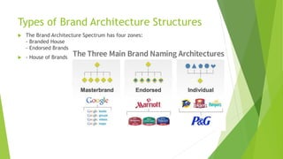 Brand architecture strategy | PPTX