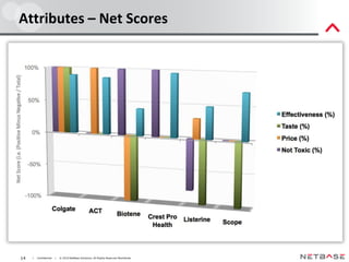 UPDATED Netnography Case Study on Listerine by NetBase | PPTX
