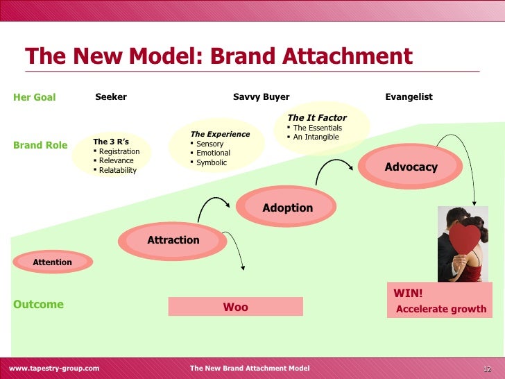 Brand Attachment Webcast 021108 Final Nn