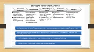 Brand audit starbucks-brand mgt-evl-ii | PPTX