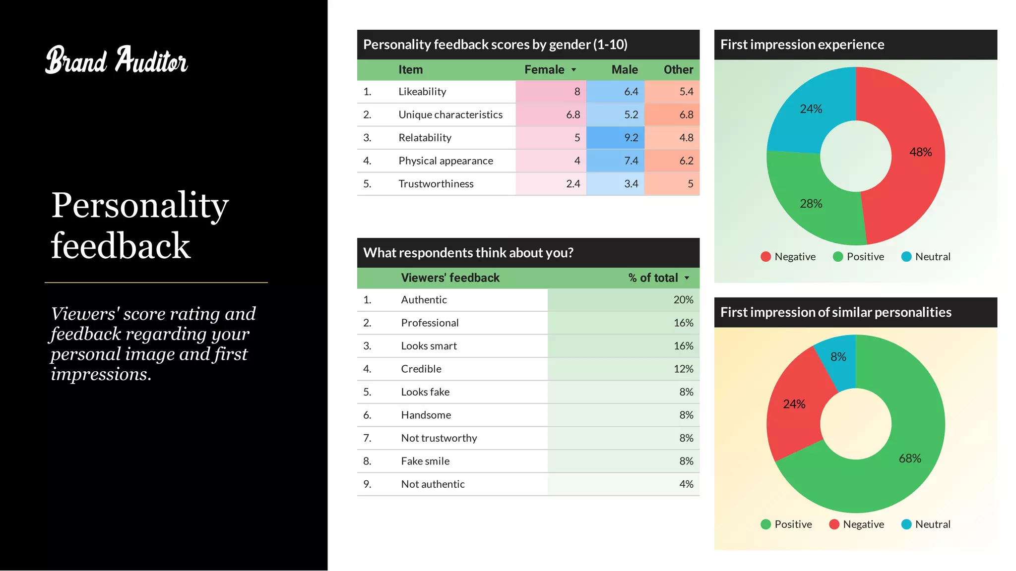 Personal Brand Audit of Neil Patel, by Brand Auditor | PDF