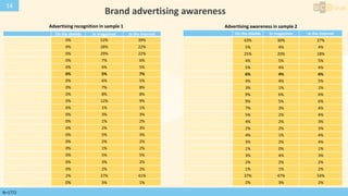 Brand awareness B2C, brand value, trademark awareness | PPT