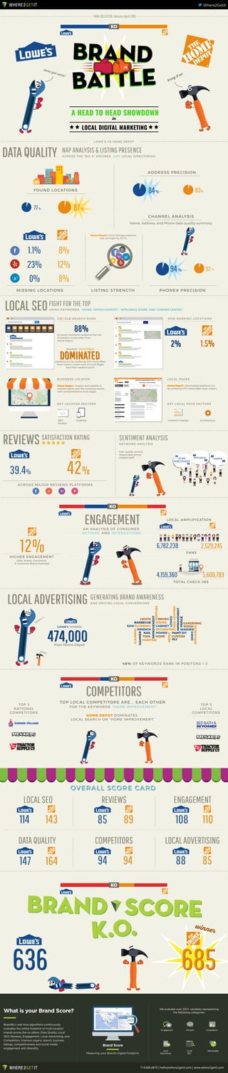 Brand Battle: Home Depot vs Lowe's Home Improvement | PDF