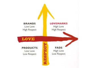 Product definition and Brand Models | PPT
