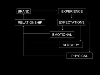 Product definition and Brand Models | PPT