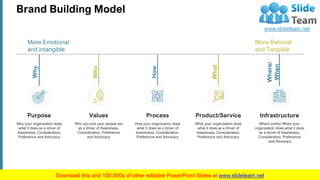 Brand Building PowerPoint Presentation Slides | PDF