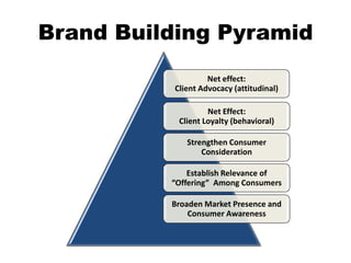 Brand Building Pyramid
