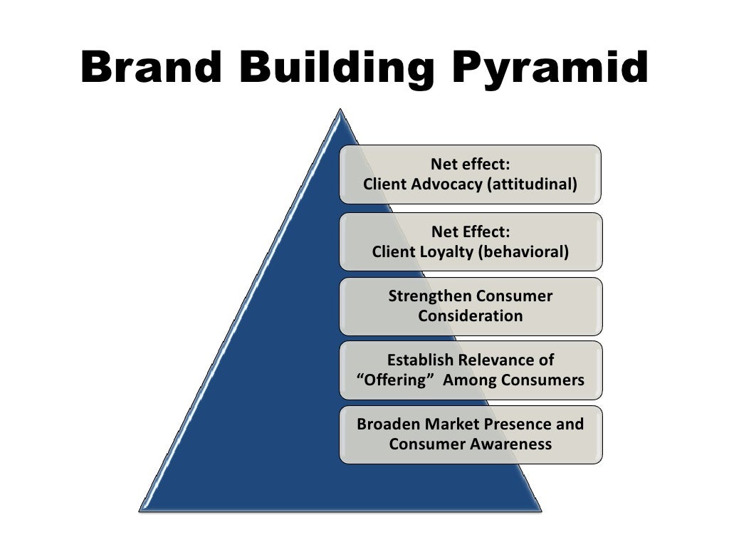 Brand Building Pyramid