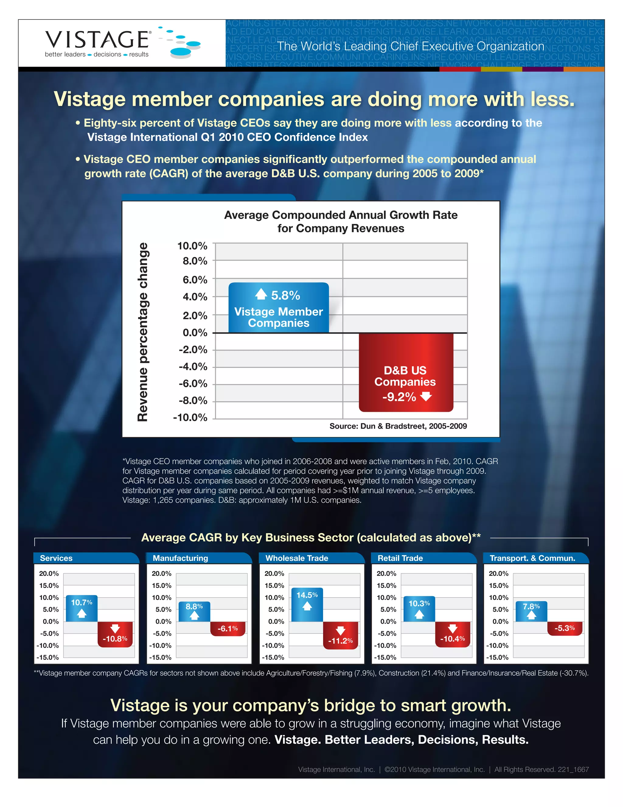 Vistage members outperform peers, according to Dunn & Bradstreet study ...