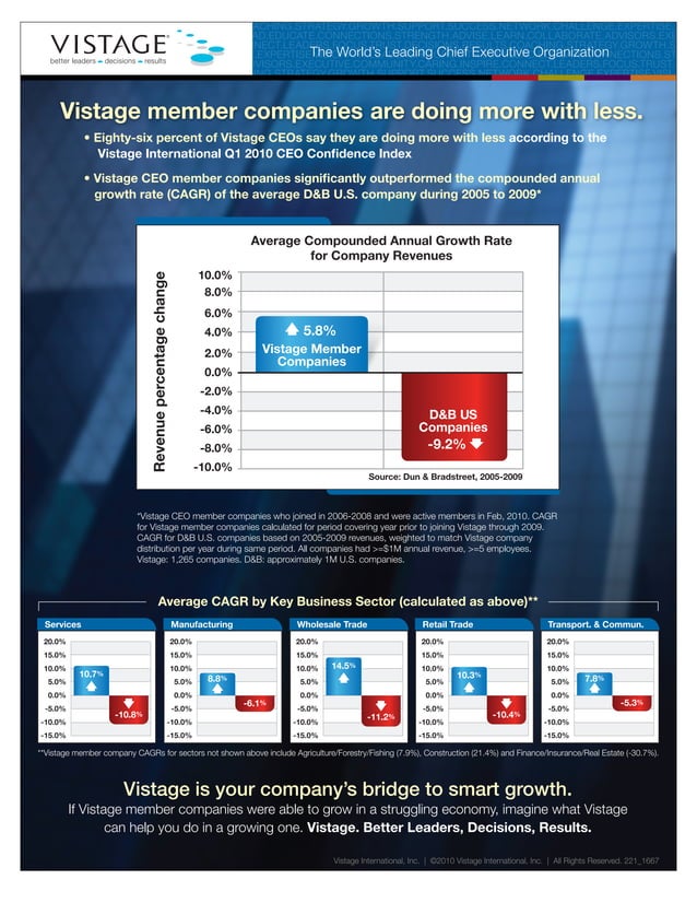 Vistage members outperform peers, according to Dunn & Bradstreet study ...