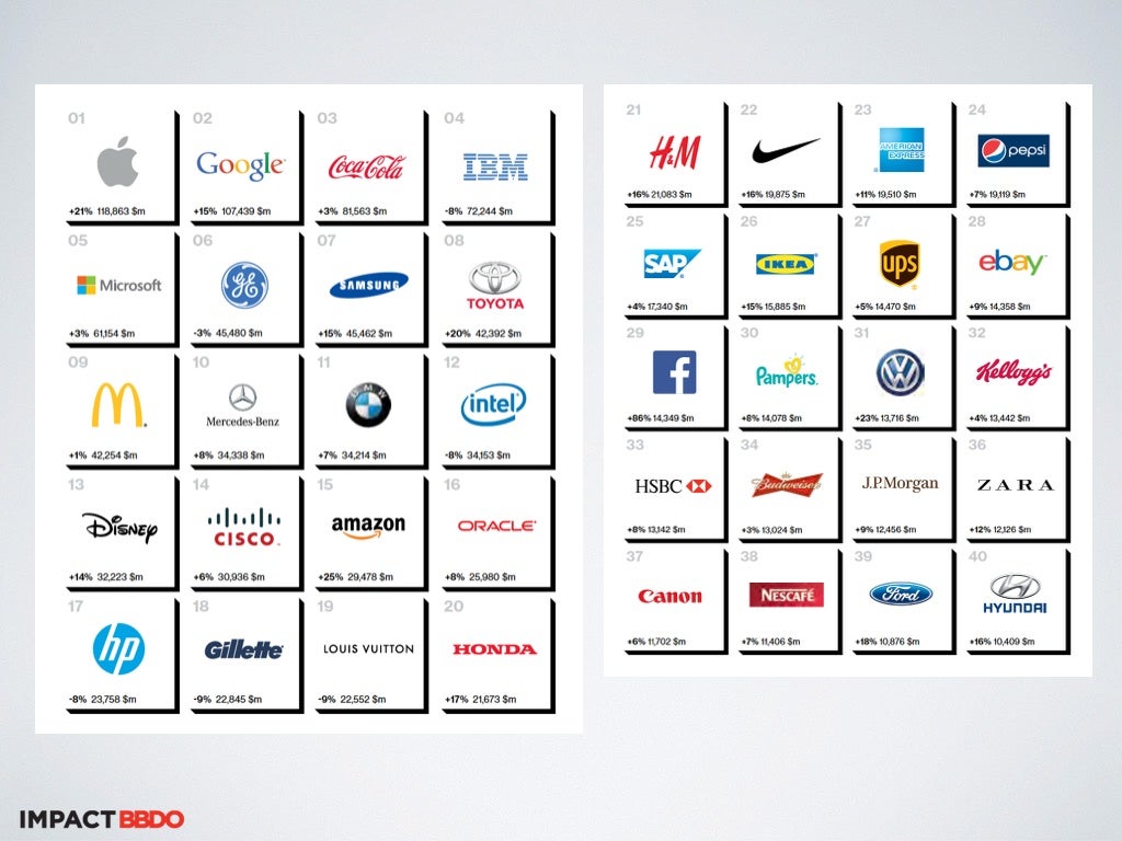 The Top 100 Brands Valued