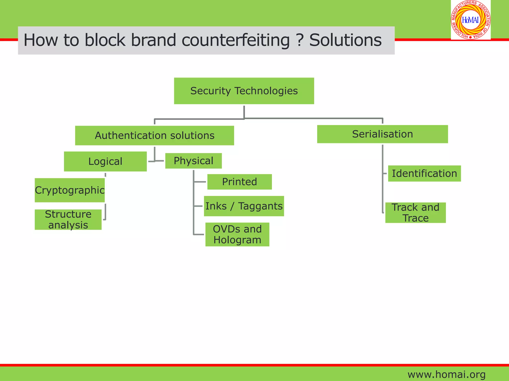 Brand counterfeiting and solutions for its prevention | PPT