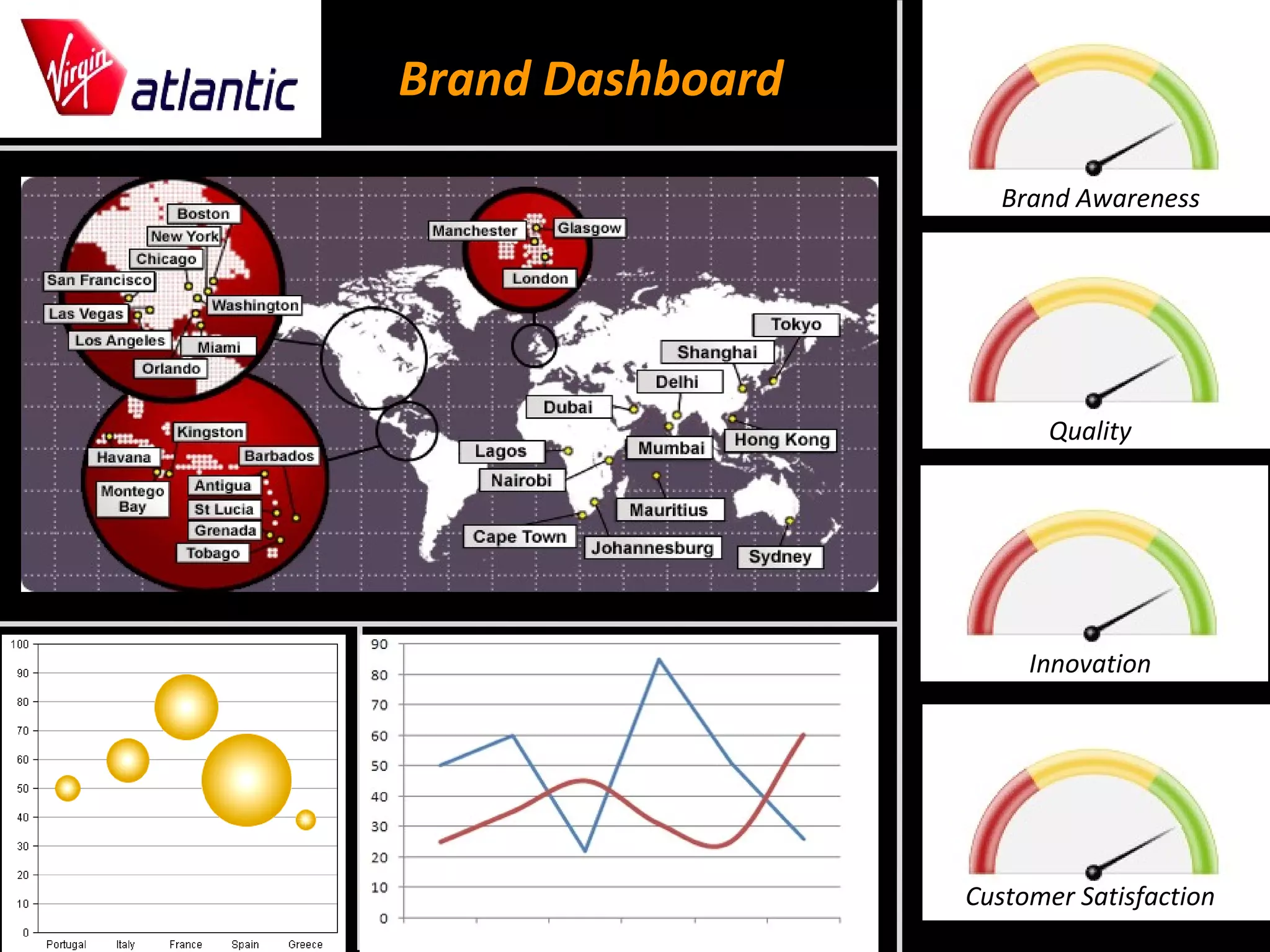 Brand Dashboard for Virgin Atlantic | PPT