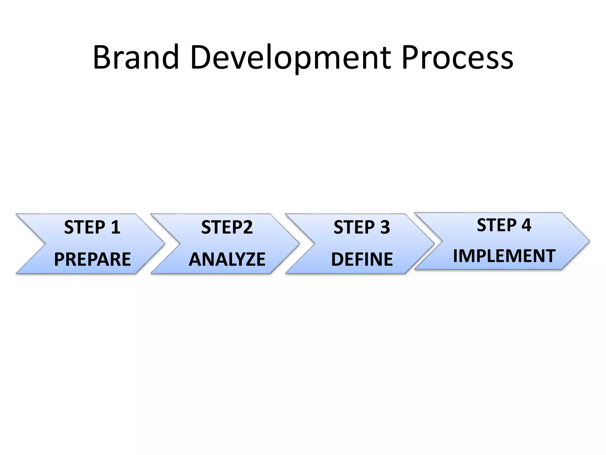 Brand Development Process.pptx