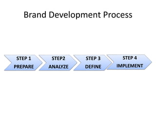 Brand Development Process.pptx
