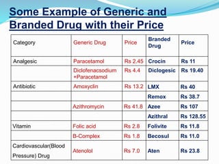 Brand drug vs generic drug | PPTX