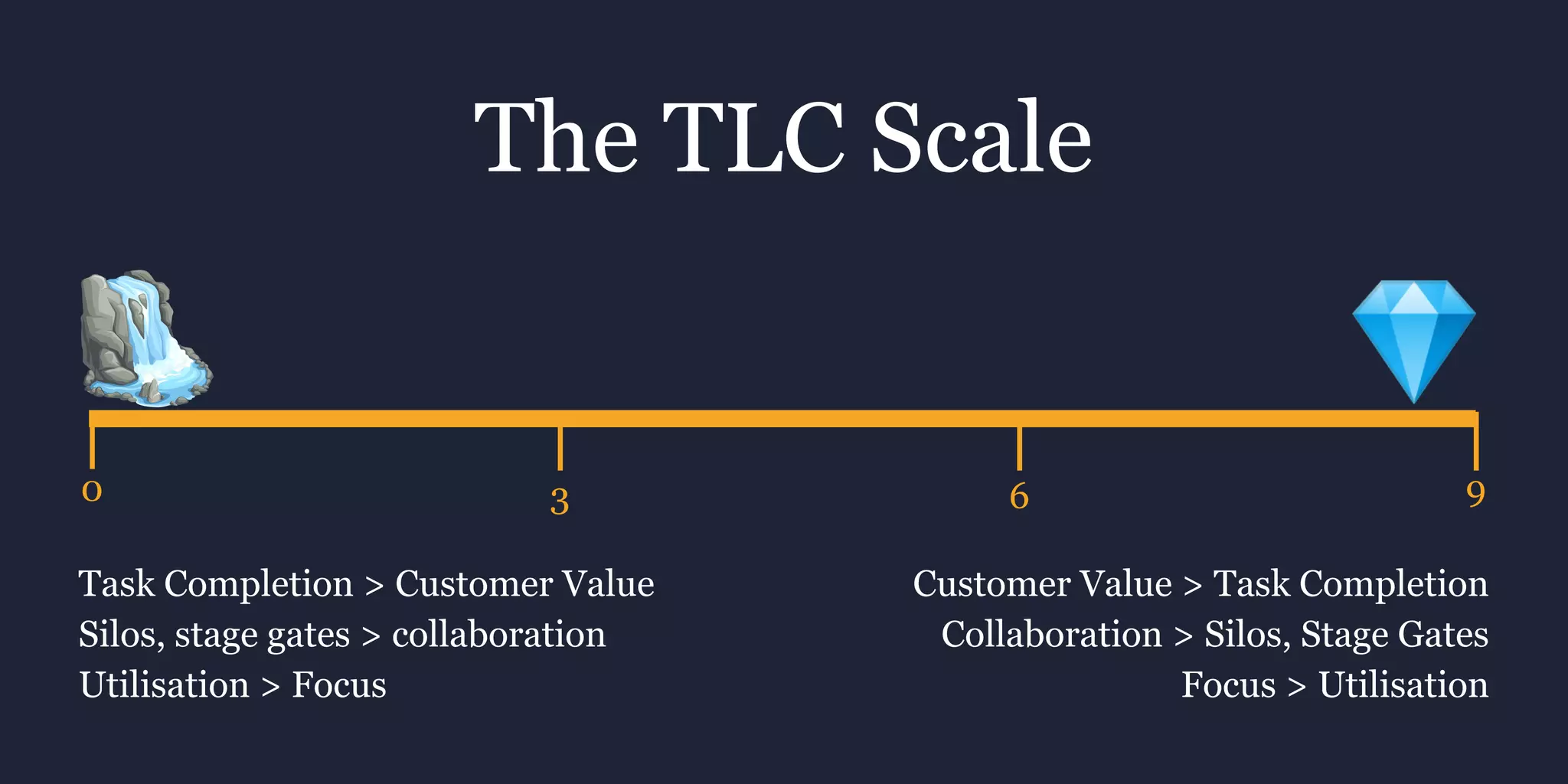 TLC Scale - Chasing Waterfalls in Value Streams | PDF