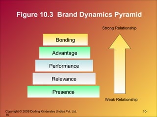 Brand equity | PPT