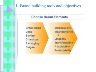 Brand equity | PPT