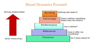 Brand equity | PPT