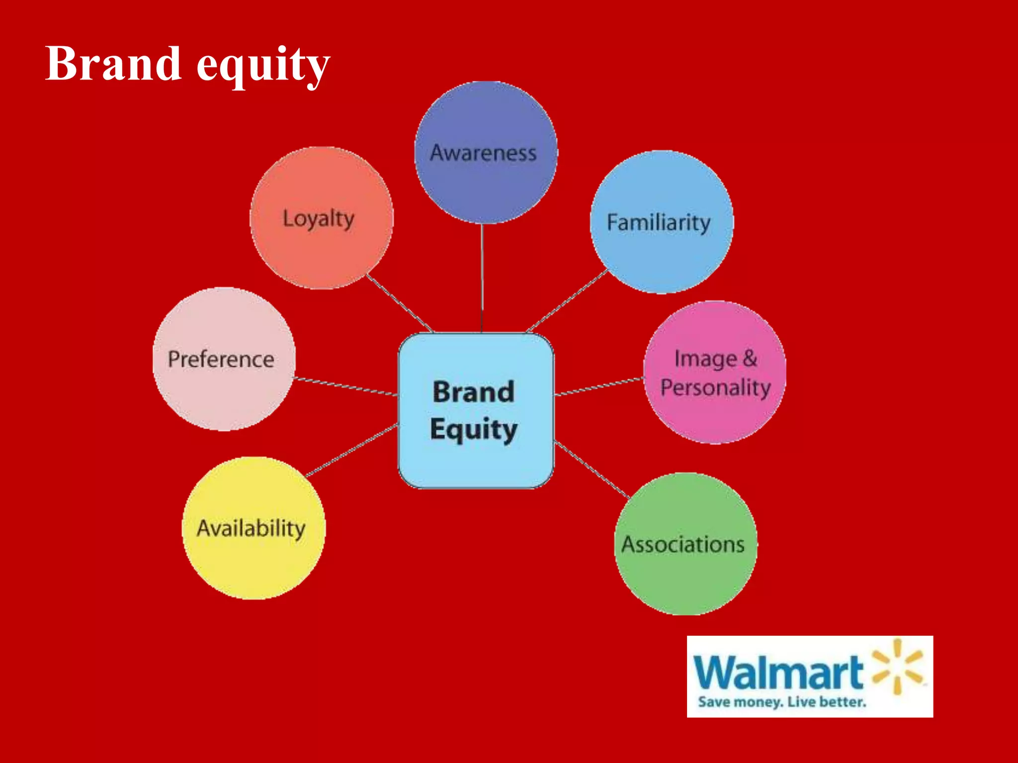 Brand equity | PPT