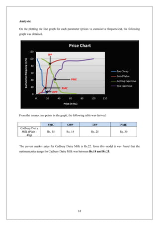 Brand Equity Measurement - Cadbury Dairy Milk | DOCX