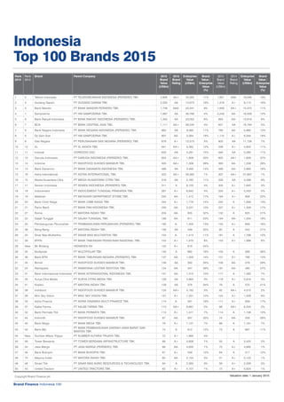 Top 100 Most Powerful Brands : Indonesia | Pdf