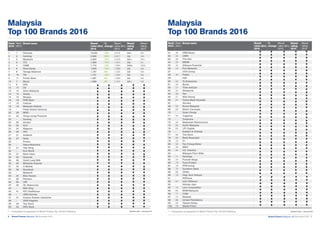 Brand finance malaysia_100 | PDF