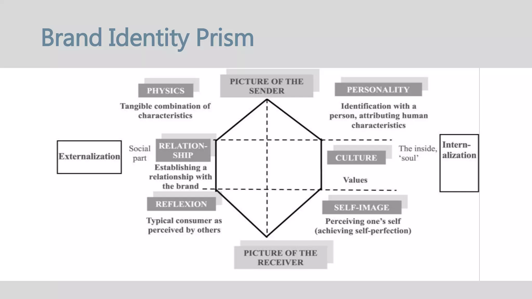 What is Brand identity (BRAND IDENTITY PRISM) | PPTX