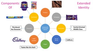 Brand identity levels | PPTX | Advertising Industry | Industries