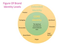 Brand identity levels | PPTX | Advertising Industry | Industries