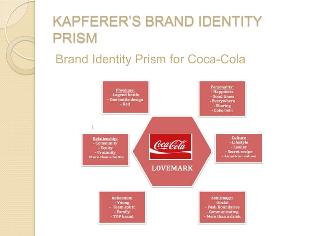 Kapferer Brand identity Prism | PPTX | Business | Business and Finance