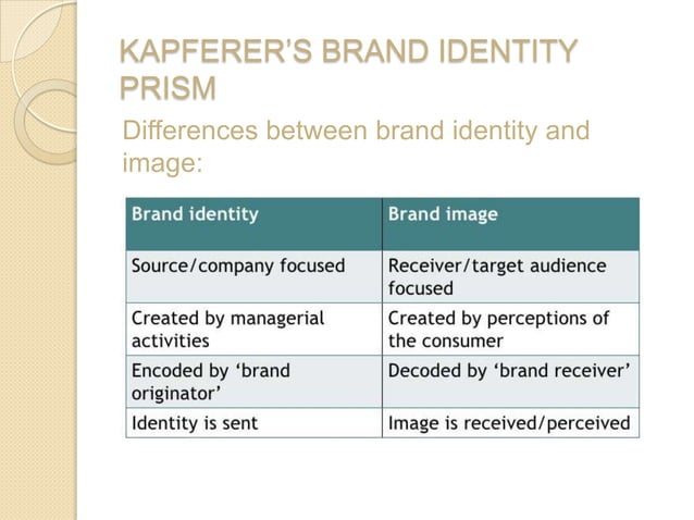 Kapferer Brand identity Prism | PPTX | Business | Business and Finance
