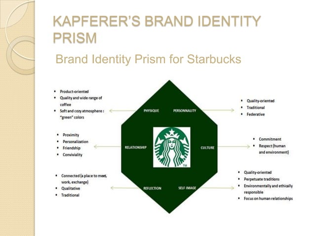 Kapferer Brand identity Prism