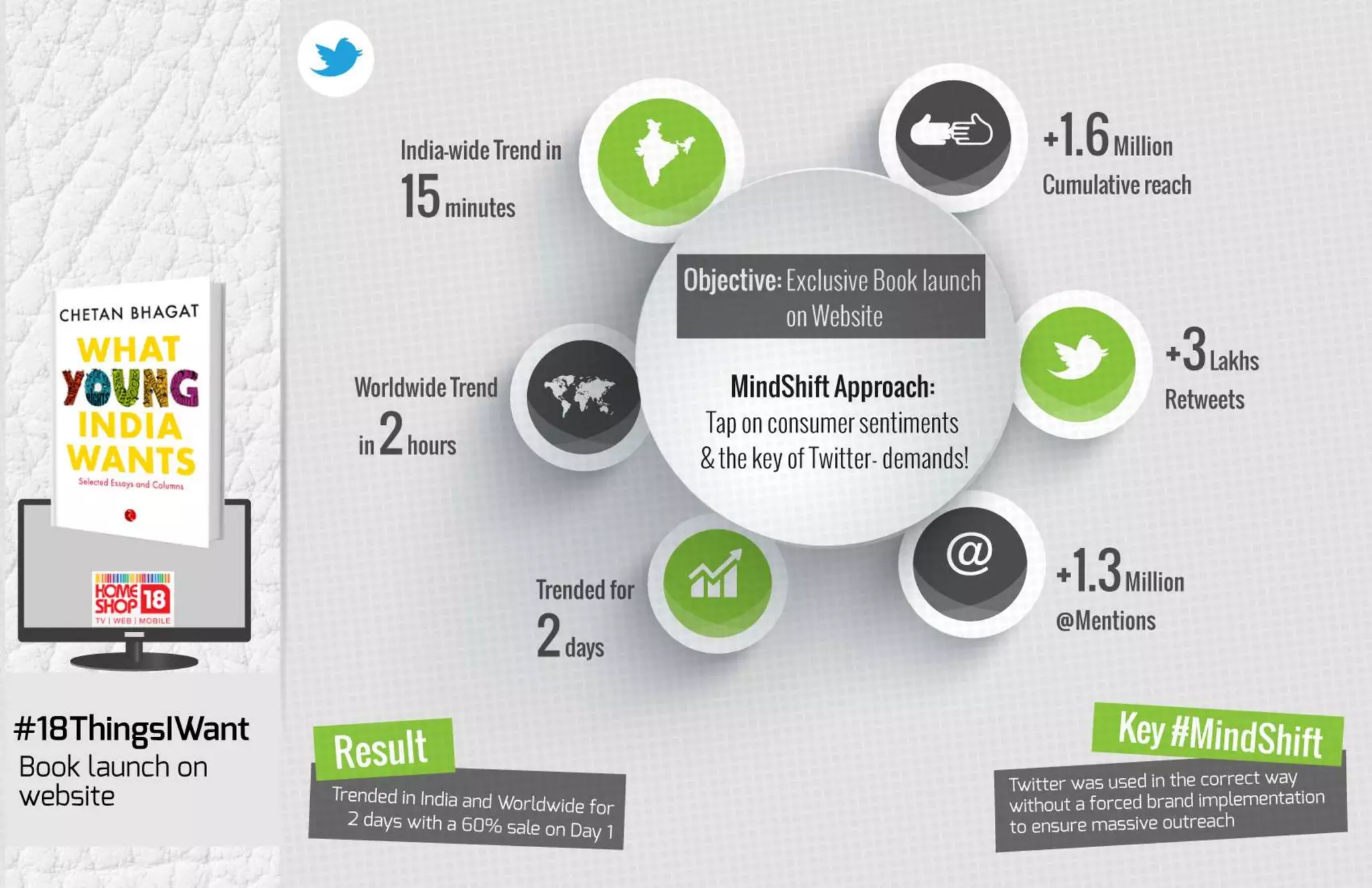 Campaign Infographics by MindShift Interactive | PPT