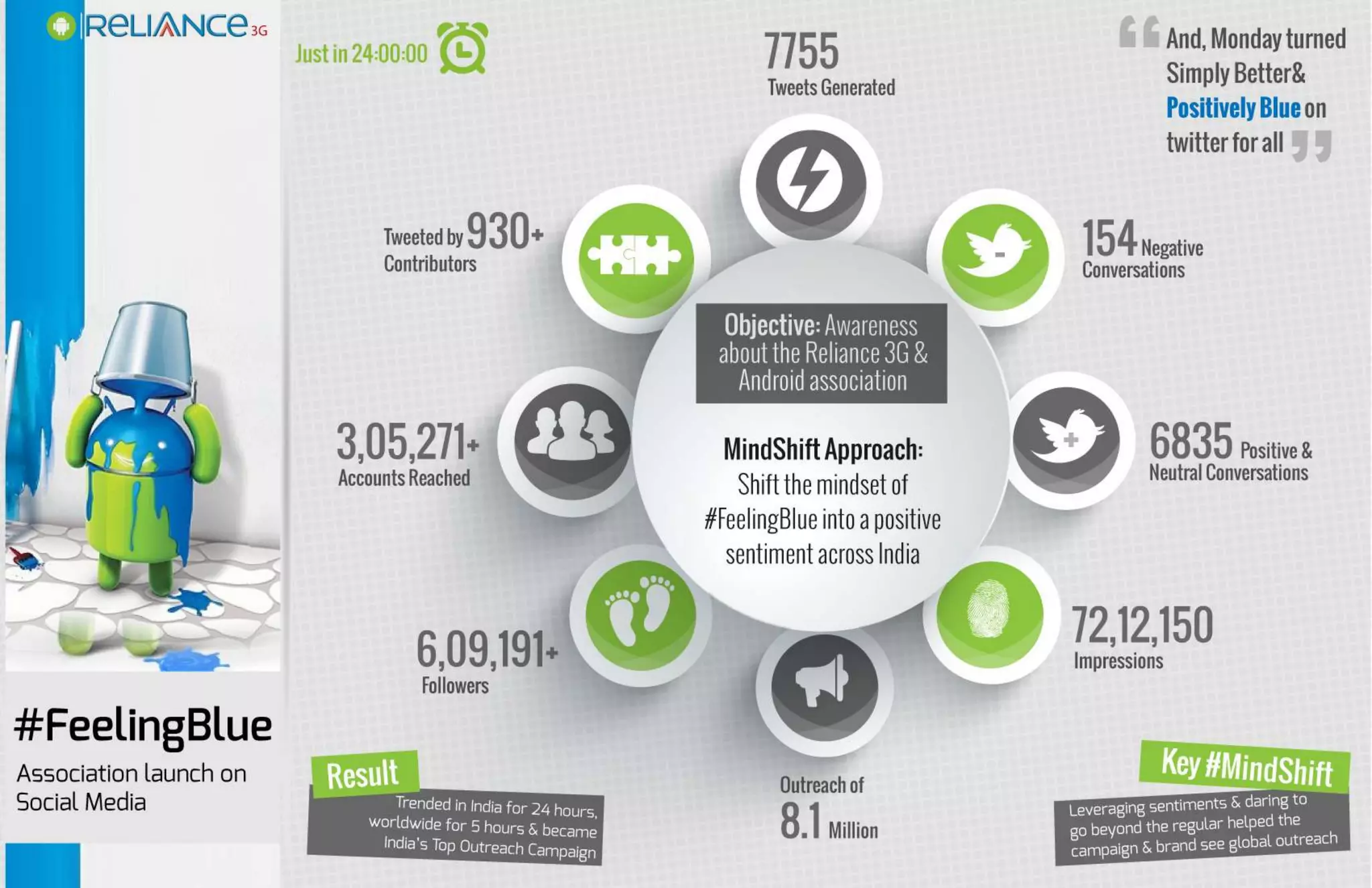 Campaign Infographics by MindShift Interactive | PPT