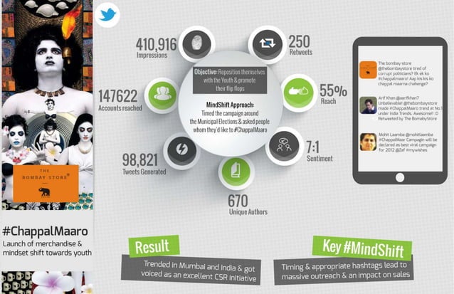 Campaign Infographics by MindShift Interactive | PPT